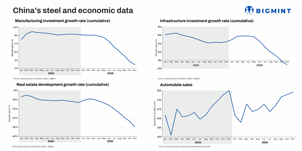 China's economic slowdown deepens in Nov'25 as investment growth ...