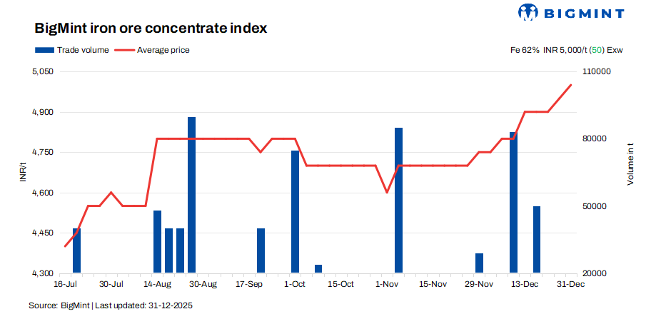 India: Iron ore concentrate prices inch up on demand-supply imbalance ...