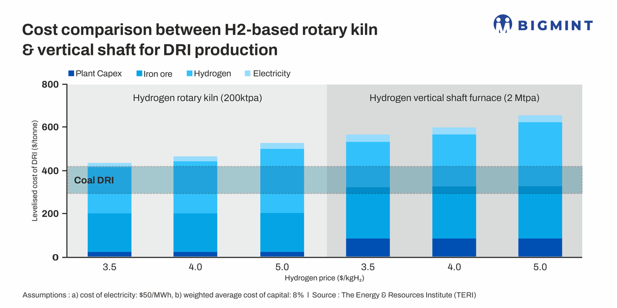 Will hydrogen rotary kiln be the next big innovation in green ...