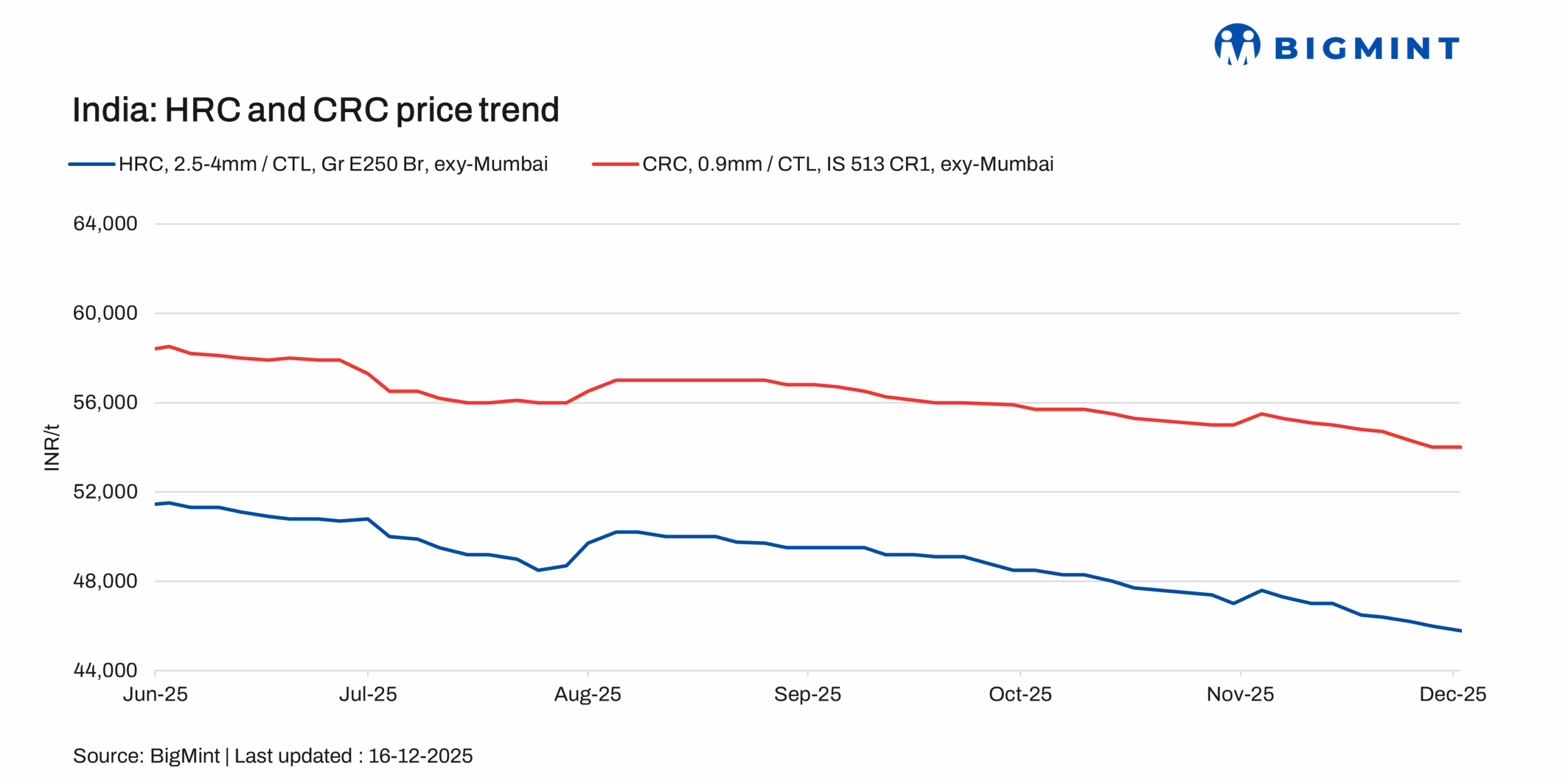 India: Trade-level HRC prices show signs of recovery in key markets ...