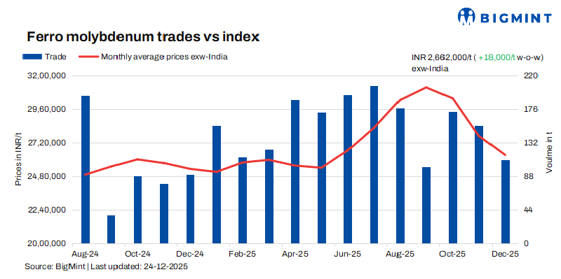 India: Ferro molybdenum prices edge up on uptick in stainless steel ...