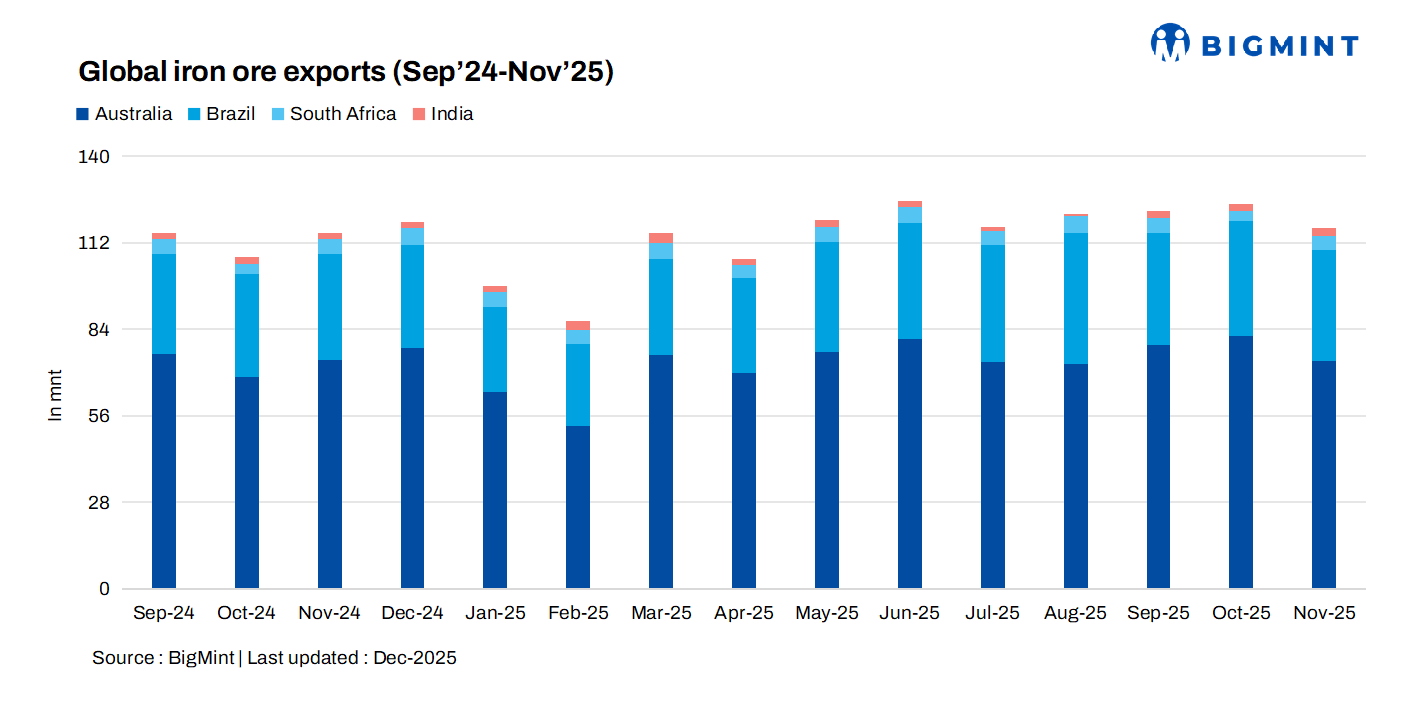 Iron ore exports from key countries show mixed trends in November | BigMint