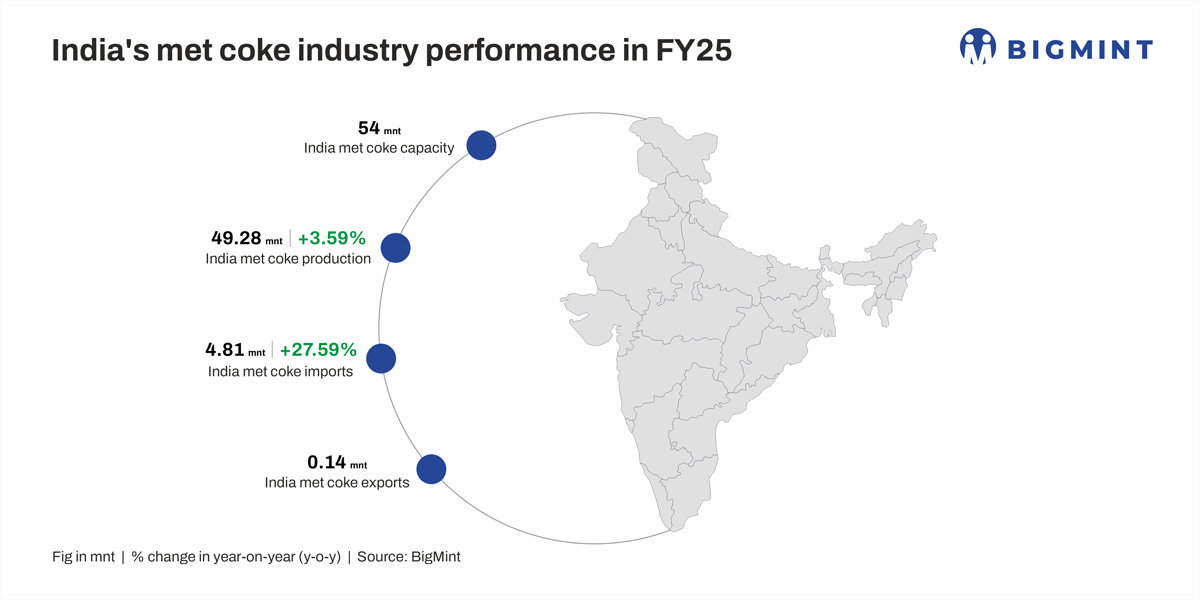 India: Govt imposes provisional anti-dumping duty on low-ash met coke ...