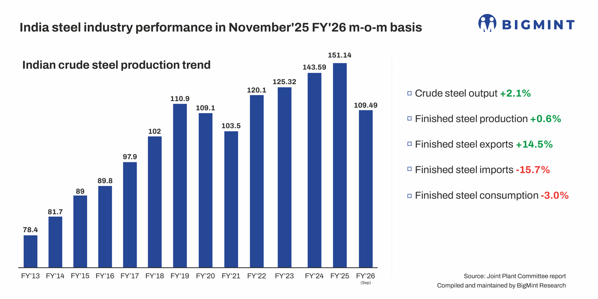 India's crude steel production rises over 11% y-o-y to nearly 110 mnt ...