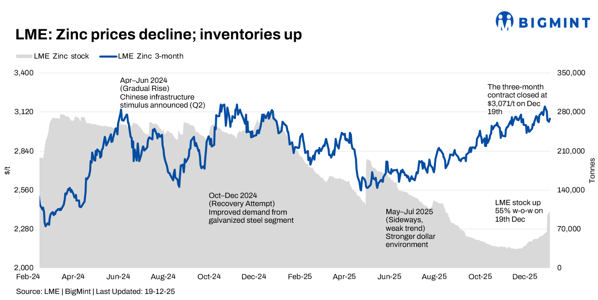 Zinc prices trend up but LME inventory rebuild triggers consolidation ...