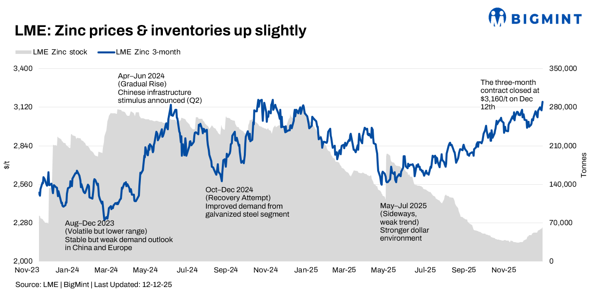 LME zinc prices see mild upward trend on inventory rebuilding, China ...