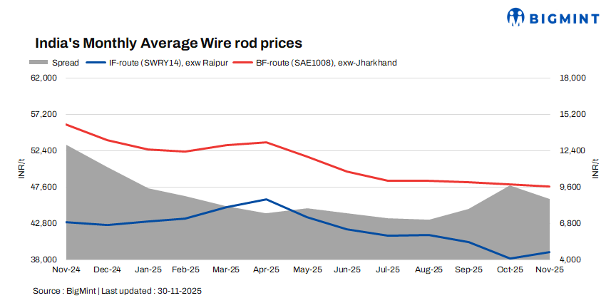 India: IF-route wire rod prices strengthen m-o-m in Nov25; BF-route ...