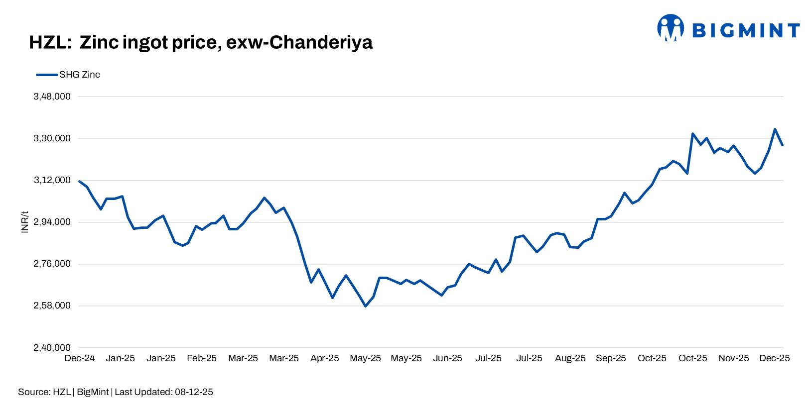India: HZL reduces zinc prices by INR 6,800/t ($75/t) | BigMint