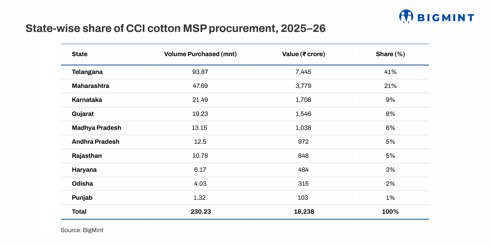 India: CCI's MSP buying scales up in 2025-26 season, lifting cotton ...