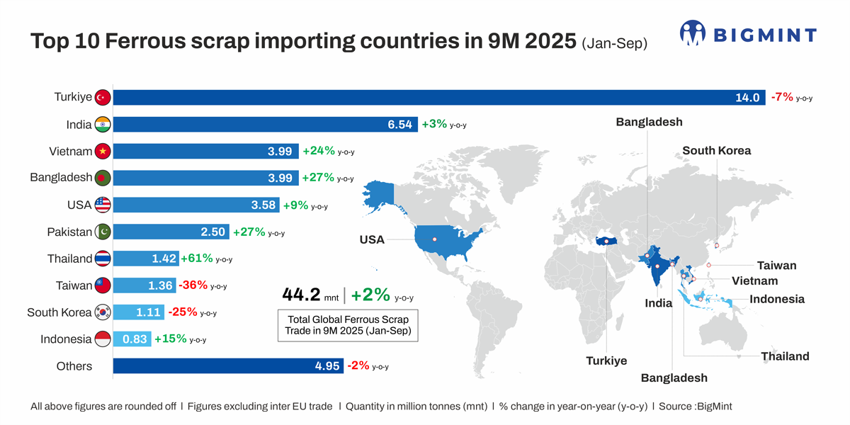 Global ferrous scrap trade volumes rise 2% y-o-y in Jan-Sep'25 ...