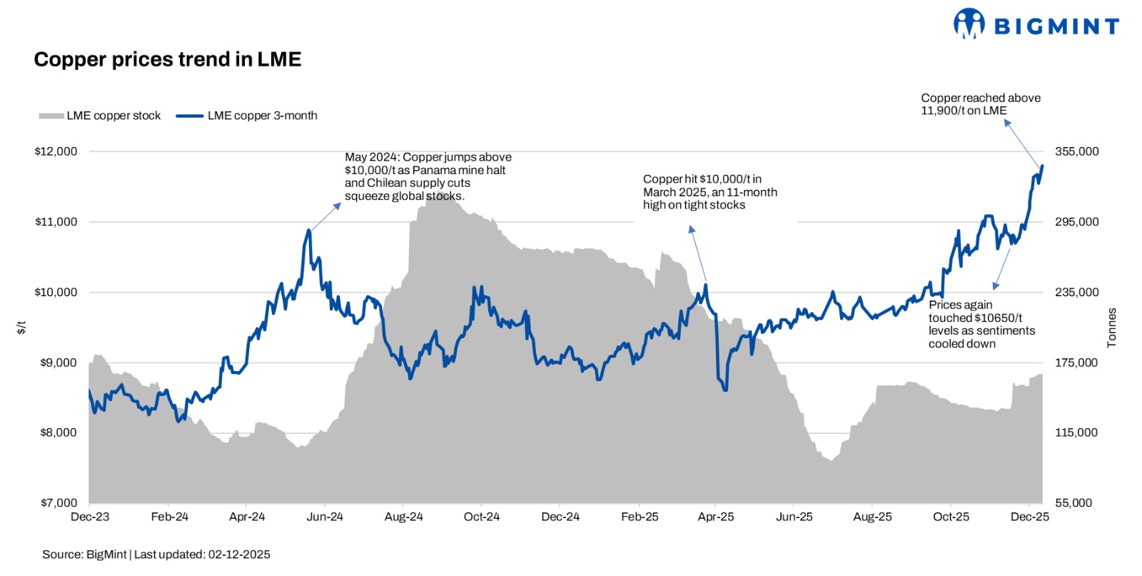 LME Copper prices fall 3% w-o-w, supply tightness shapes 2026 ...
