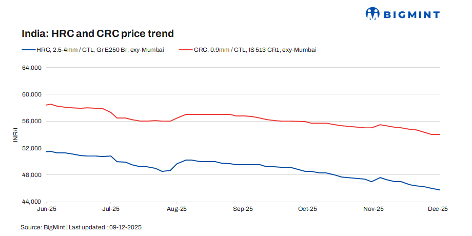 India: Trade-level HRC prices in India remain steady w-o-w | BigMint