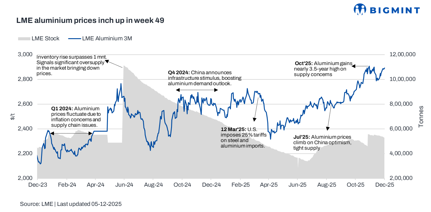 LME aluminium prices gain w-o-w as inventories shrink, global demand ...