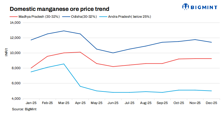 India: Manganese ore price scenario a mix of stability and slight ...