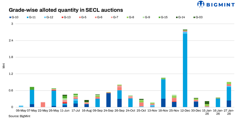 India: Mid-grade coal secures premiums at recent SECL auction | BigMint