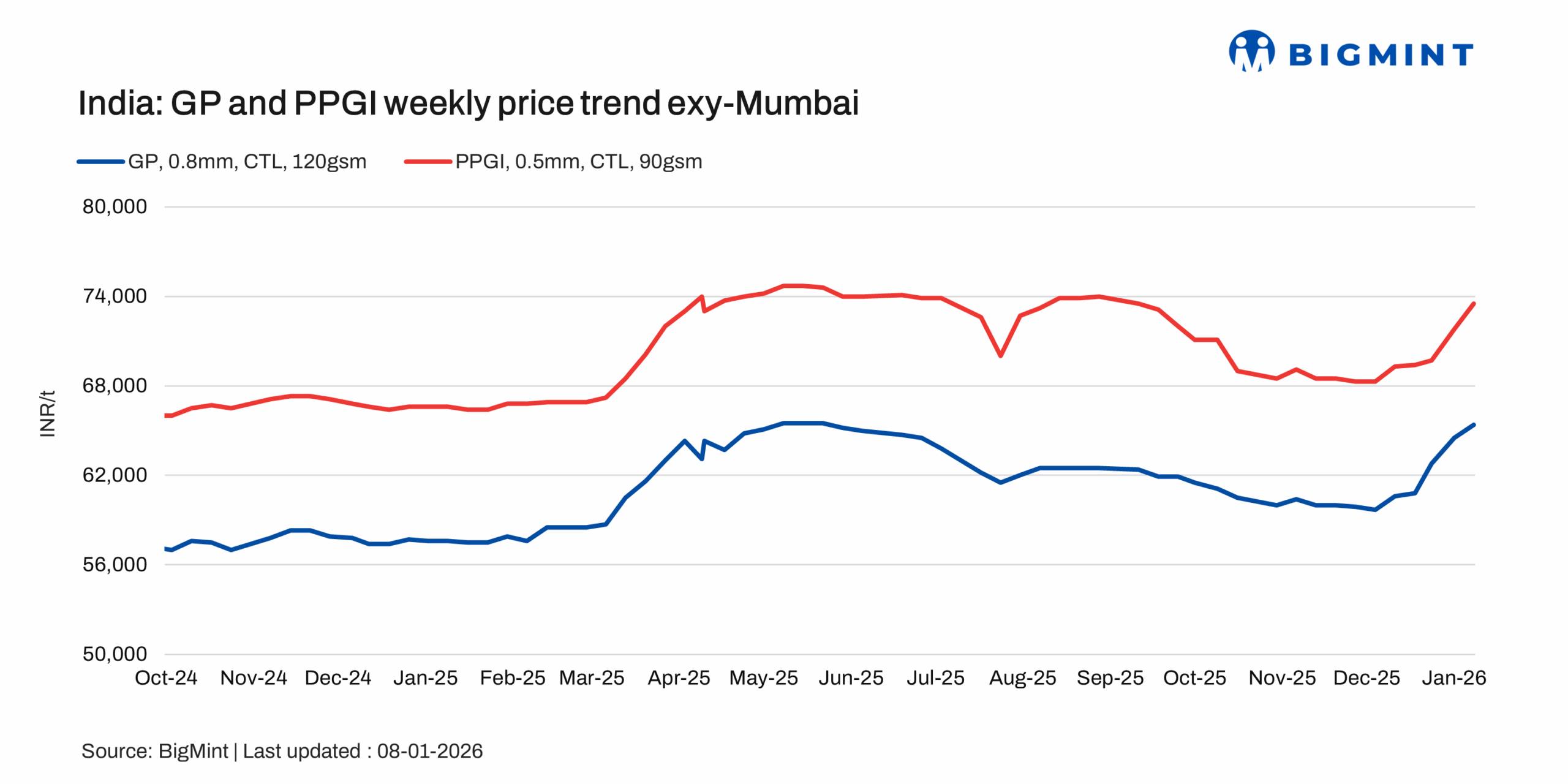 India: Coated flat steel prices hold firm w-o-w | BigMint