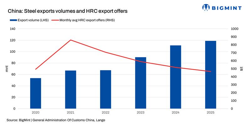 China: 2025 steel exports see record-high structural steel and rebar ...