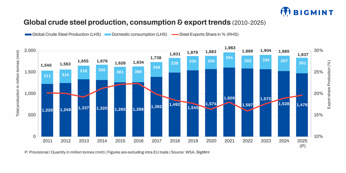 How are protectionism and oversupply reshaping global steel trade flows ...