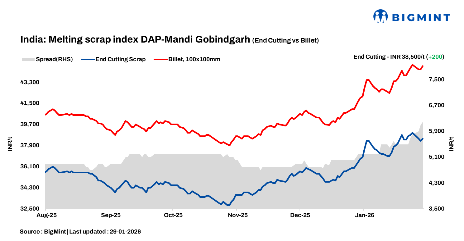 India: BigMint's ferrous scrap index gains INR 200/t d-o-d amid ...