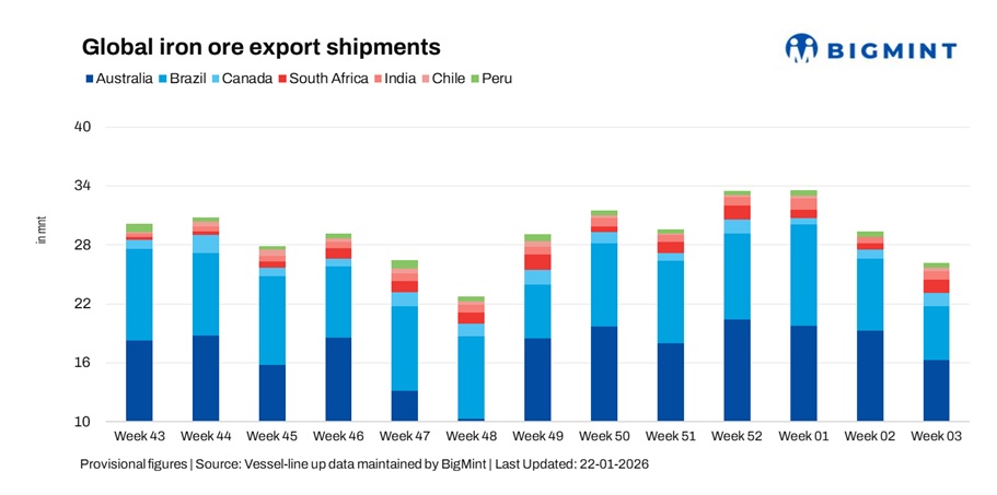 Global iron ore shipments drop to around 2-month low on weak market ...