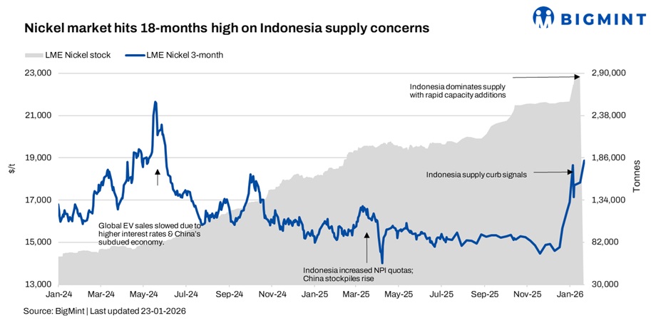 LME nickel prices surge to 18-month high on Indonesia supply ...