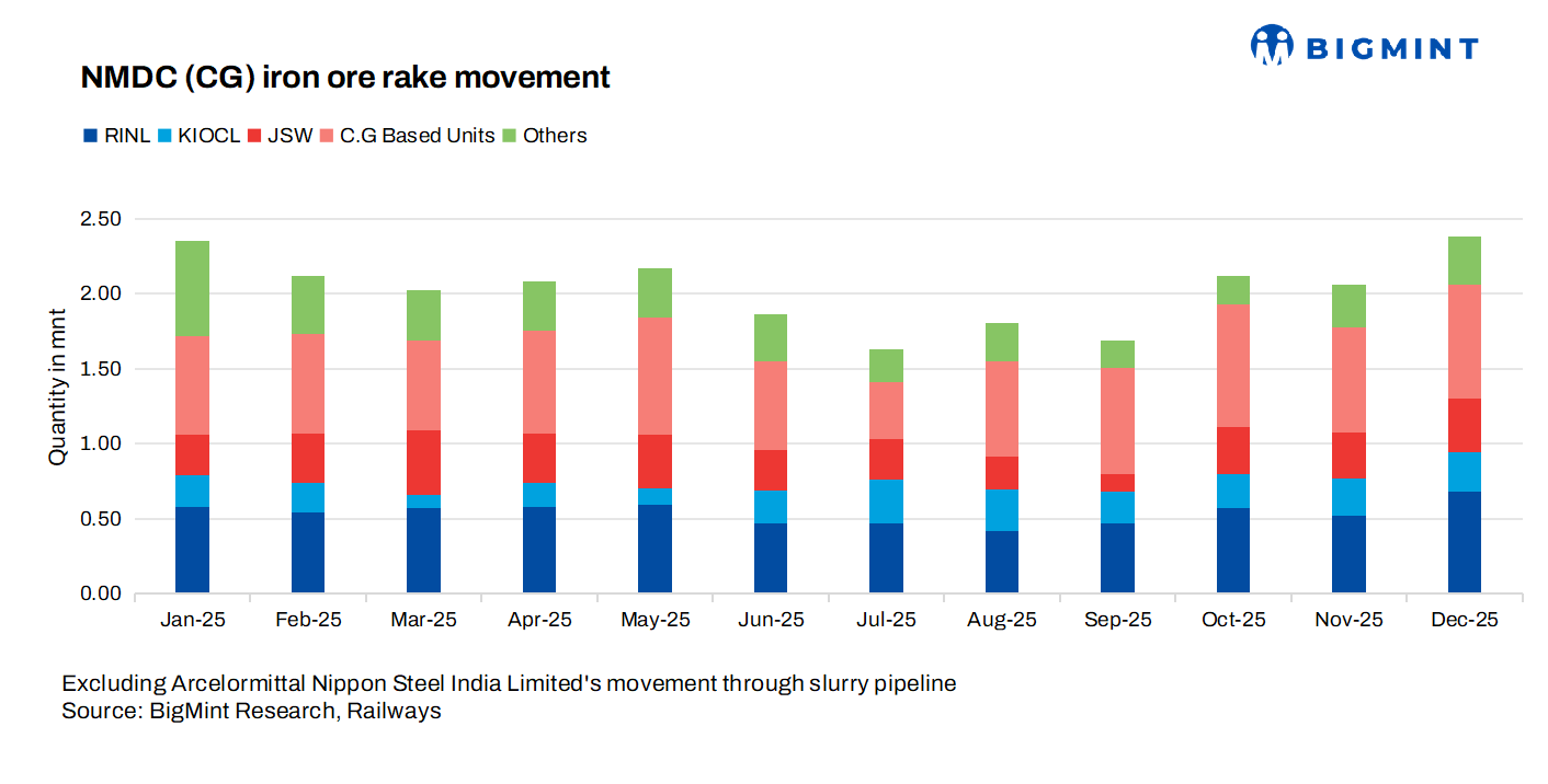 India: NMDC's iron ore rake movements surge 20% m-o-m in Dec'25 | BigMint