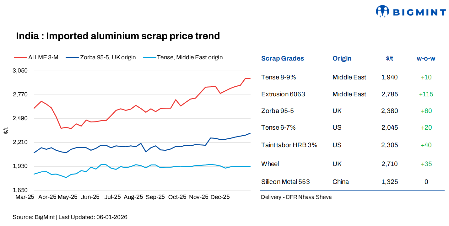India: Imported aluminium scrap prices gain on strong LME, buyers adopt ...