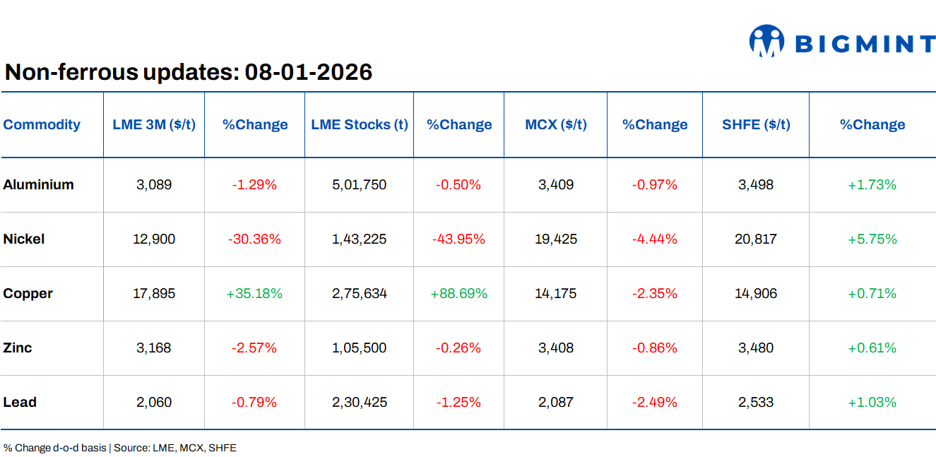 LME base metals show mixed trends as copper rallies; Nickel prices hit ...