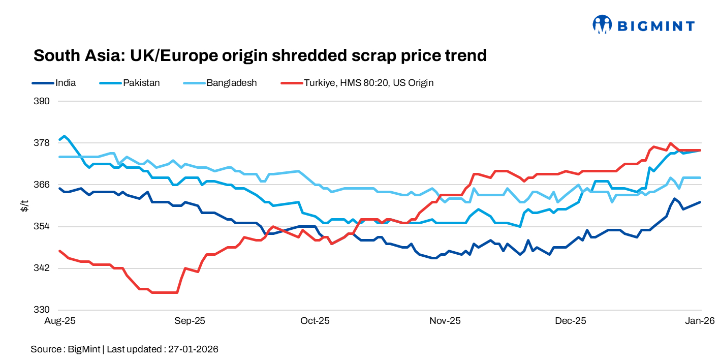 South Asia: Imported scrap markets remain subdued, with India showing ...