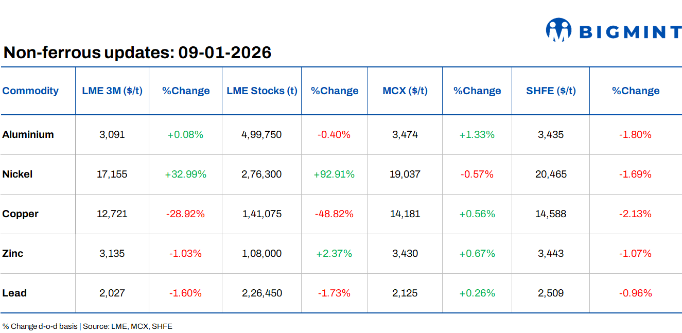 LME base metals prices reveal mixed trend | BigMint