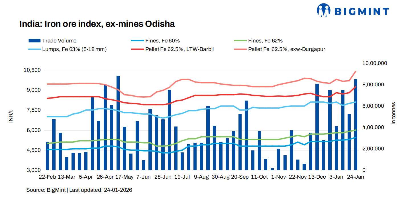 India: Odisha iron ore fines index rises INR 100/t ($1) post-OMC ...