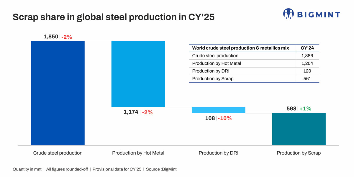How did global ferrous scrap market perform in CY'25? BigMint report ...