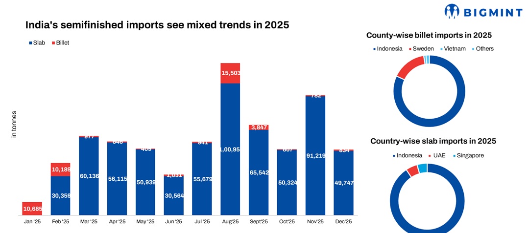 India: Semi-finished stainless steel imports rise over 20% in CY'25 ...