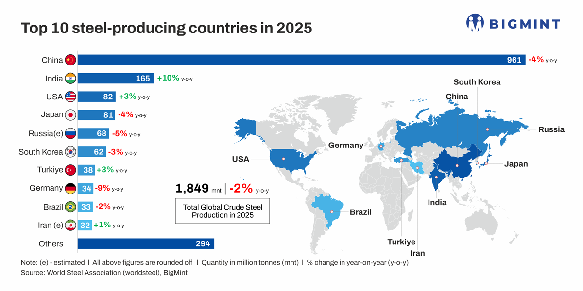 Global crude steel production dips by 2% y-o-y in CY'25 | BigMint