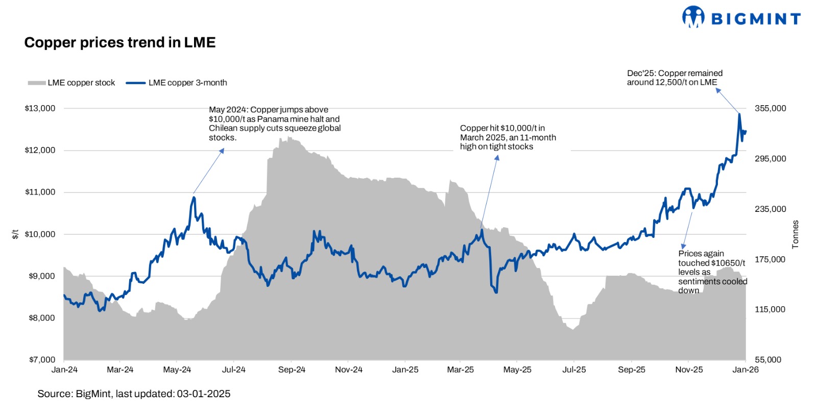 LME copper prices continue to rise, gain over 3% w-o-w | BigMint