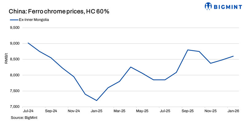China: Ferro chrome prices stay flat w-o-w on cautious downstream ...