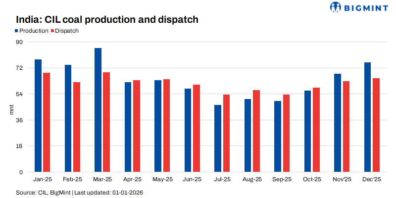 India: CIL opens coal e-auctions to foreign buyers under revised scheme ...