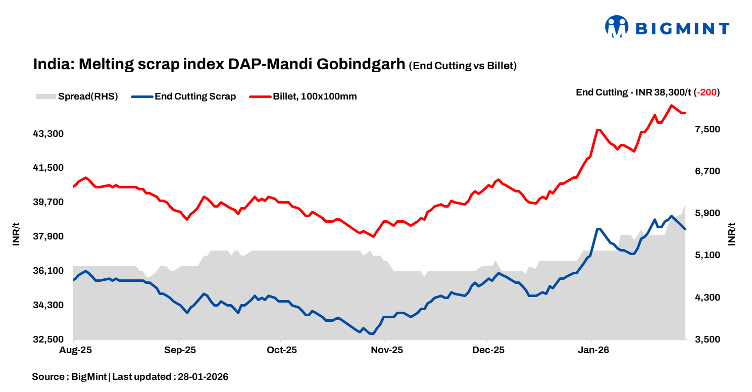 India: BigMint's ferrous scrap index slips INR 200/t d-o-d on material ...