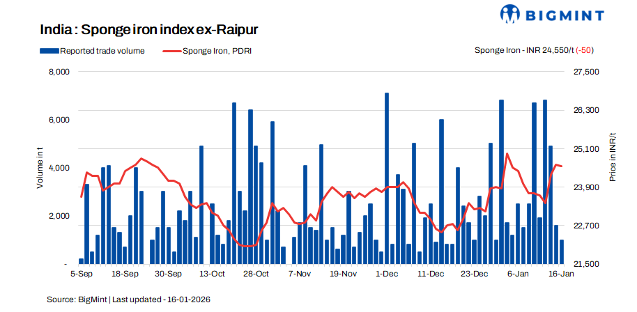 India: Sponge iron prices rise marginally d-o-d despite weak demand ...