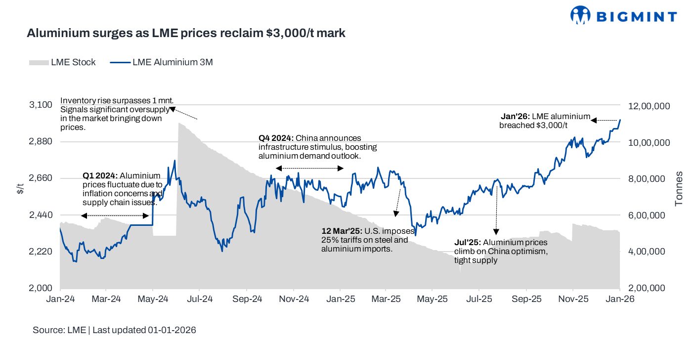 LME aluminium prices hit $3,000/t on tightening global supply | BigMint