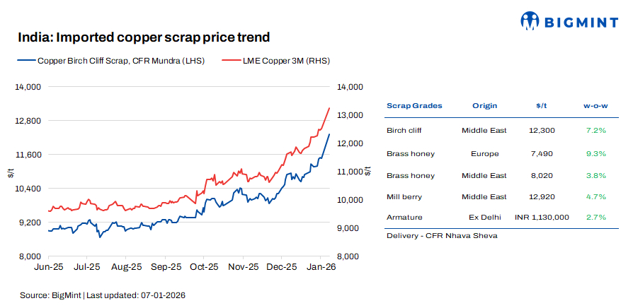 India: Copper scrap prices surge w-o-w amid record LME rally | BigMint