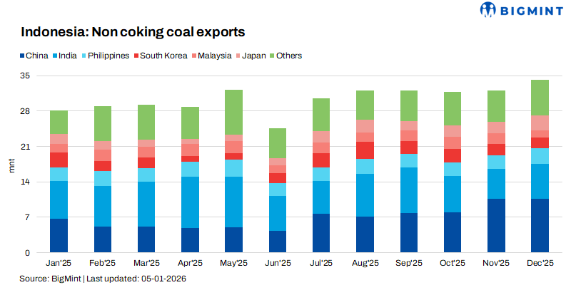 Indonesia's coal export duty scheme for 2026 still under discussion ...