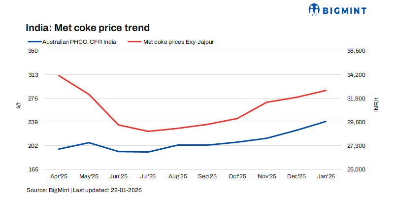 Indian met coke prices rise on coking coal price rally | BigMint