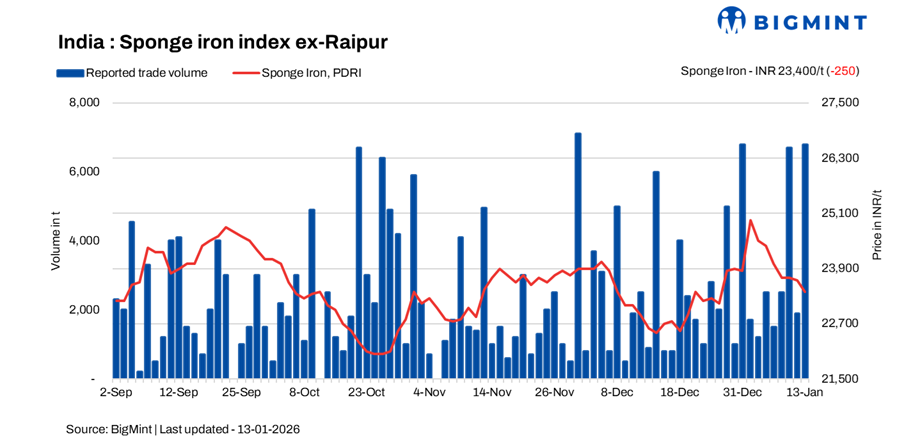 India: Weak demand keeps sponge iron prices under pressure - 13 Jan ...