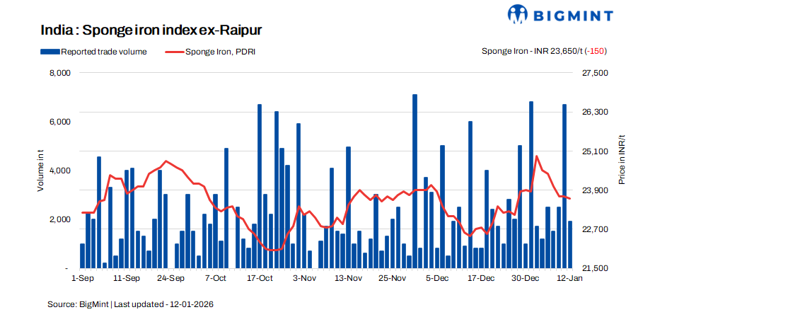 India: Muted demand continues to weigh on sponge iron prices - 12 Jan ...