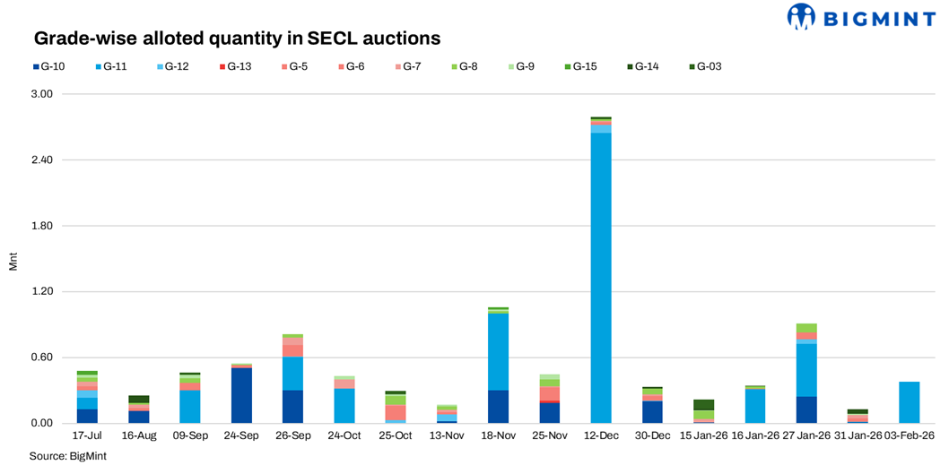 India: SECL auction reports sharp mine-wise premiums in coal auctions ...