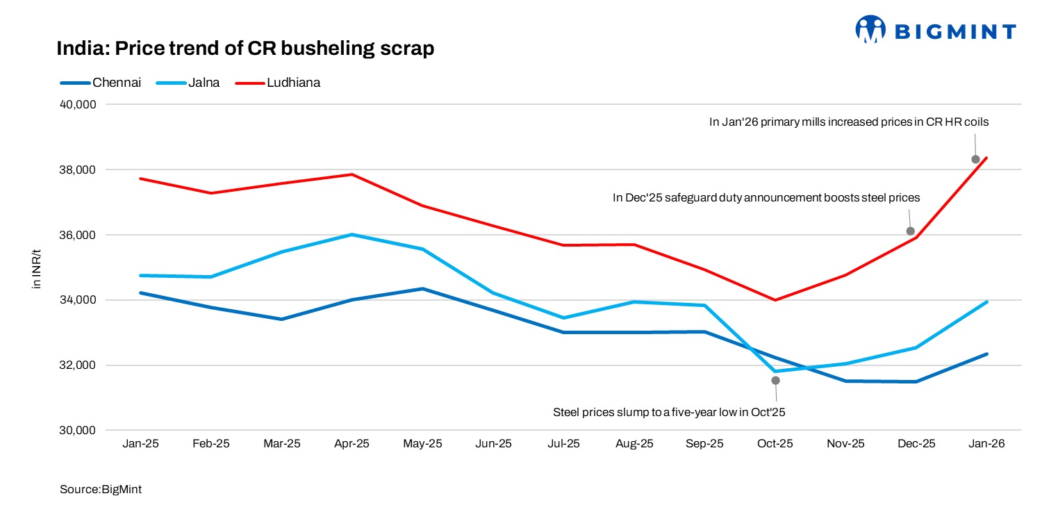 India: CR Busheling scrap auction prices surge 6-10% across key markets ...