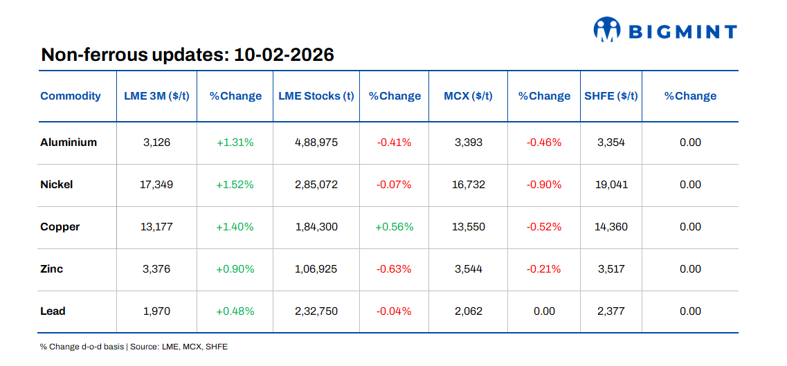 LME base metals rise on improved risk appetite; aluminium leads gains ...