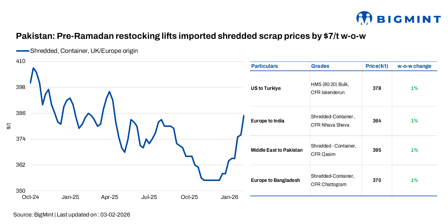 Pakistan: Pre-Ramadan restocking lifts imported shredded scrap prices ...