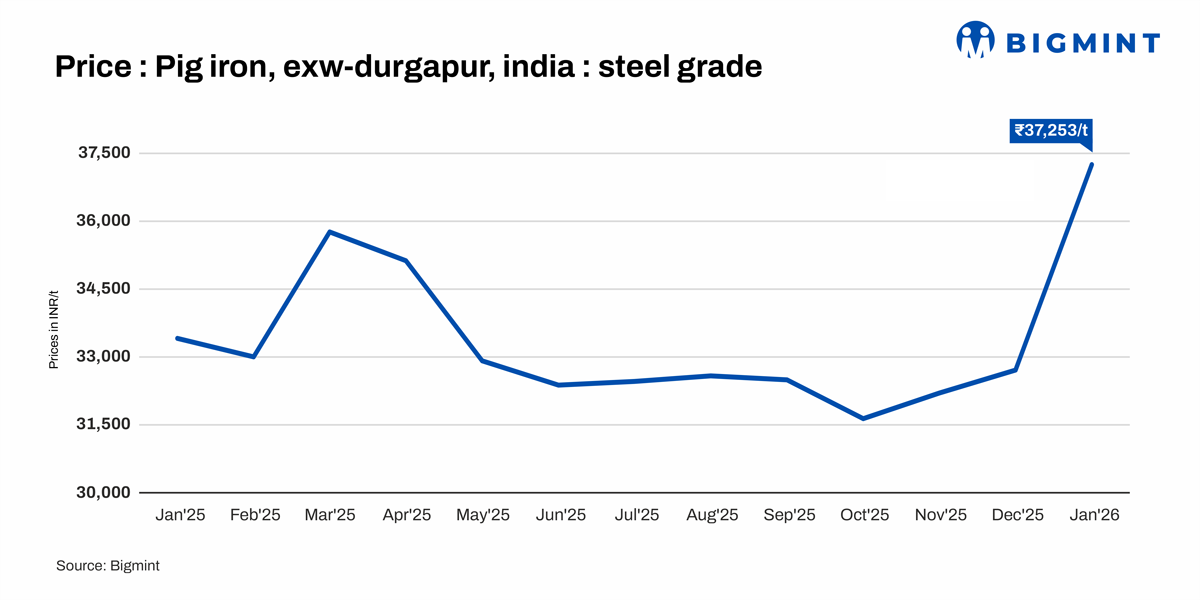India: Pig iron prices rise m-o-m in Jan'26 on met coke cost push ...